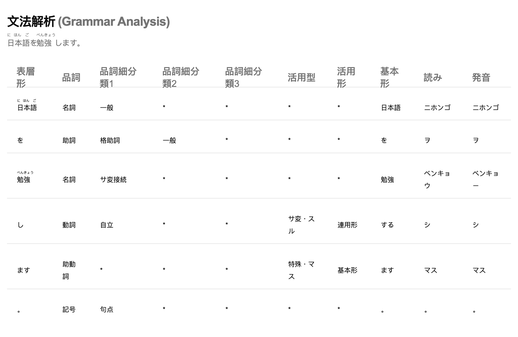Japanese Grammar Analyzer | 日本語文法解析